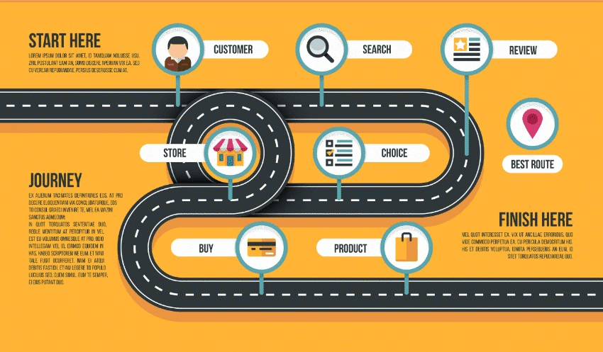 Customer Journey Road Map Customer Journey Road Map